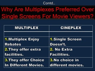 multiplex vs cineplex | PPTX