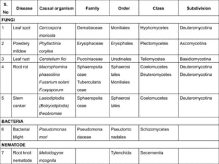 DISEASE OF MULBERRY | PPTX