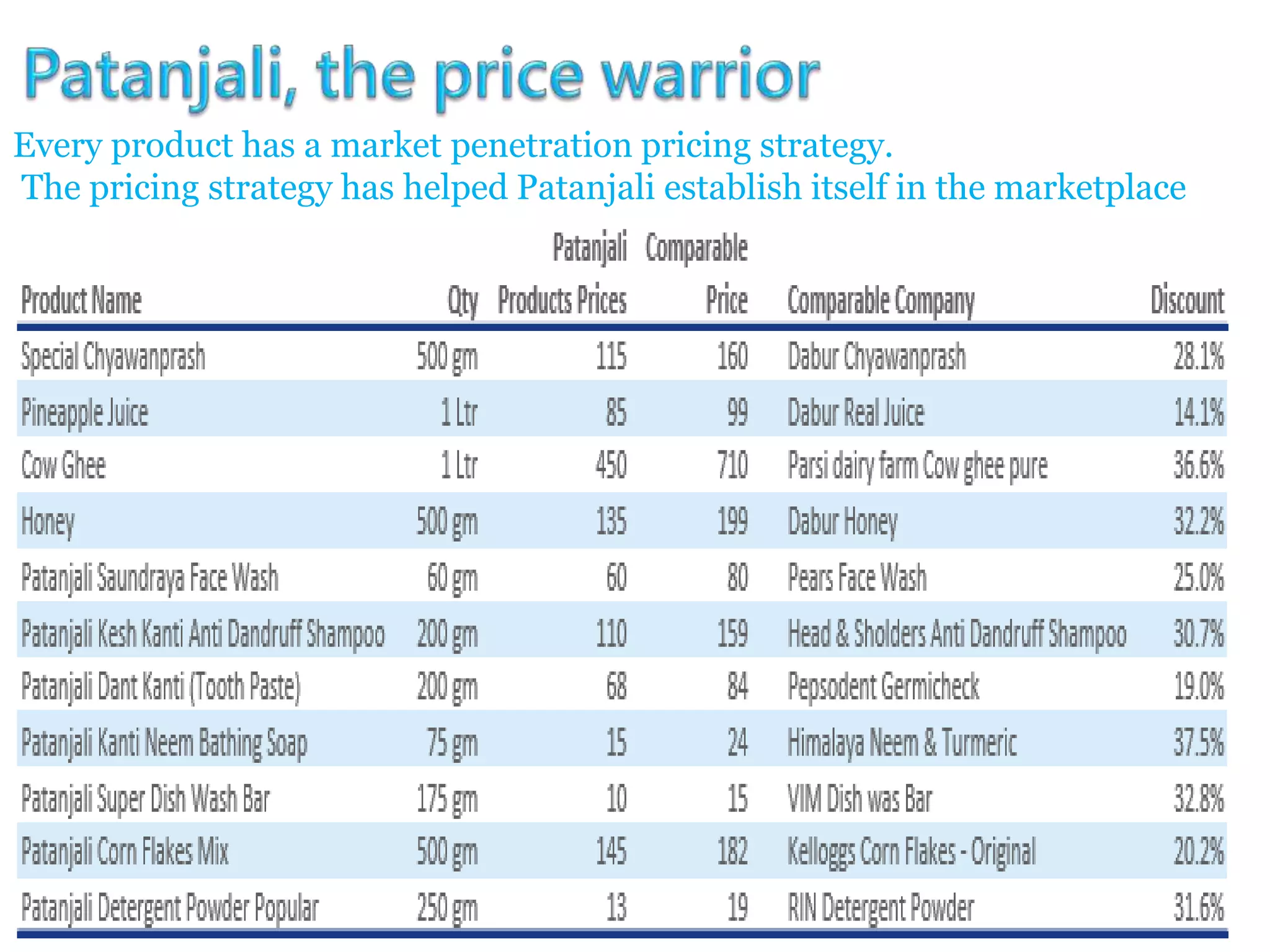 Patanajali case study | PPTX