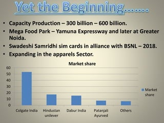 Patanjali dantkanti toothpaste trebles in year | PPT