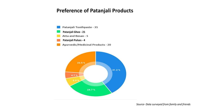 Patanjali's marketing strategy | PPTX