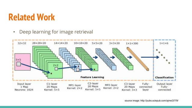 Convolutional Patch Representations For Image Retrieval An Unsupervised Approach Ppt