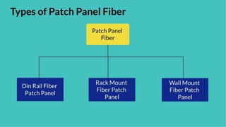 Patch panel-fiber | PPTX