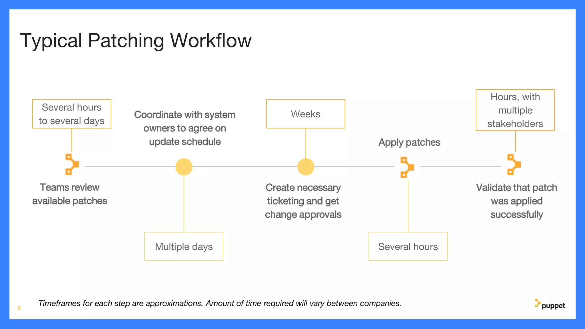 Simplified Patch Management with Puppet - Oct. 2020 | PPTX