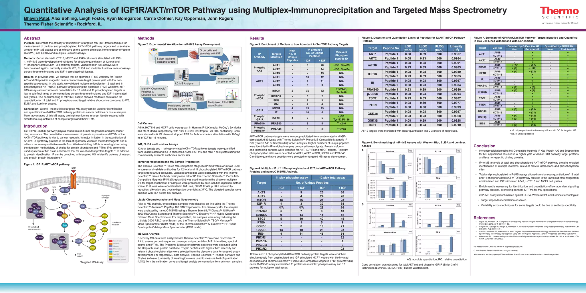 Quantitative Analysis of IGF1R/AKT/mTOR Pathway using Multiplex ...