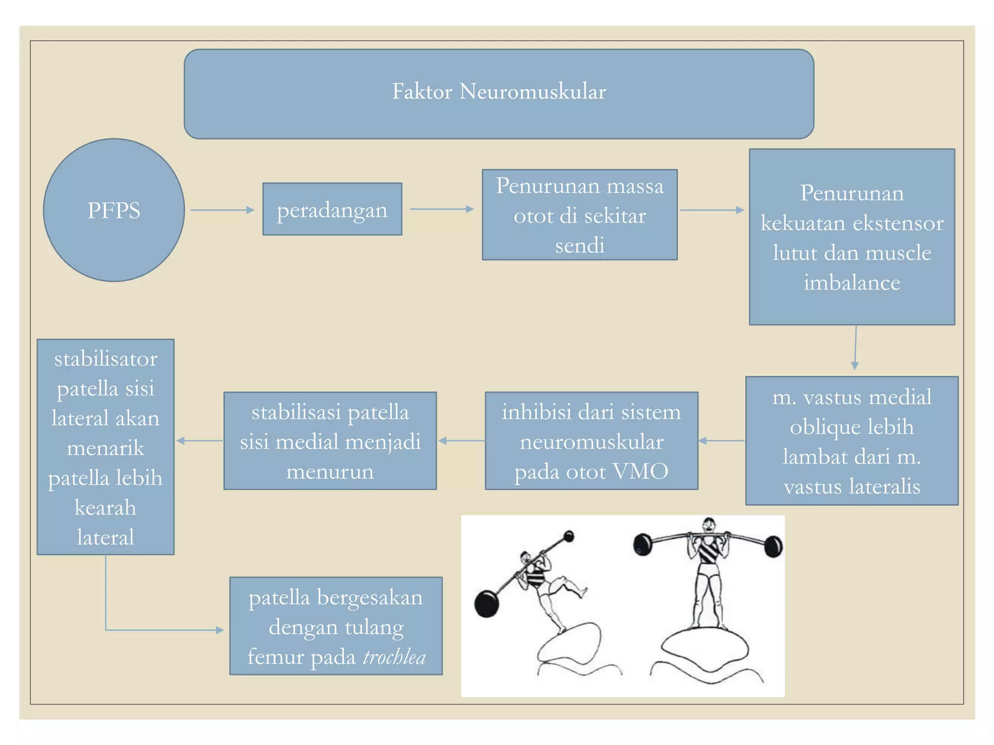 Patellofemoral pain syndrome (pfps) | PPTX