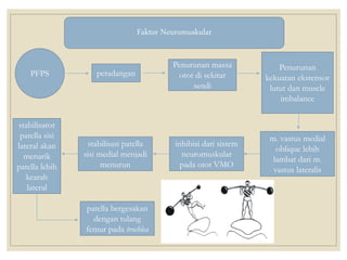 Patellofemoral pain syndrome (pfps) | PPTX