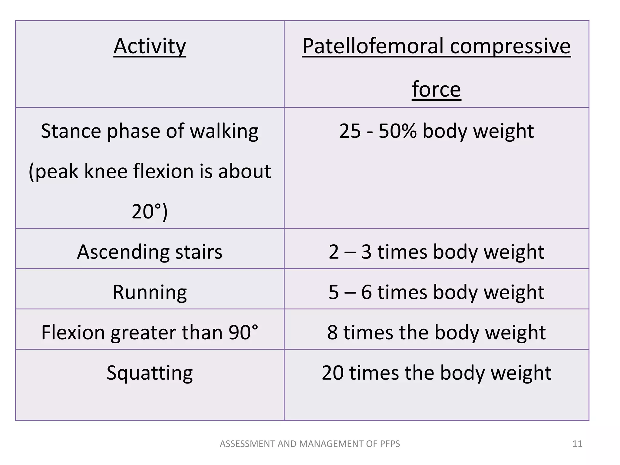 Patellofemoral pain syndrome (pfps) | PPTX | Death, Injury, or Military ...