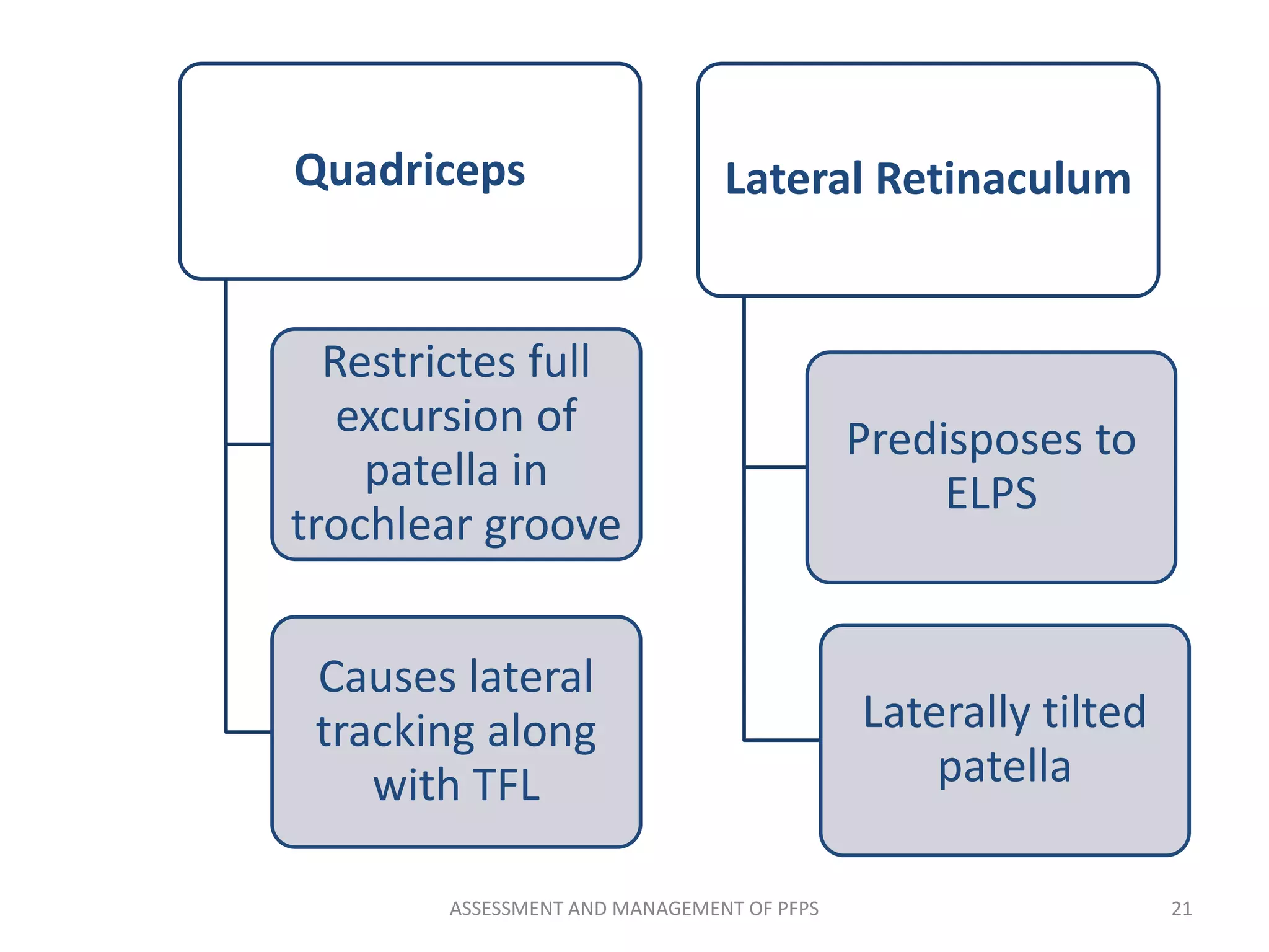 Patellofemoral pain syndrome (pfps) | PPTX | Death, Injury, or Military ...