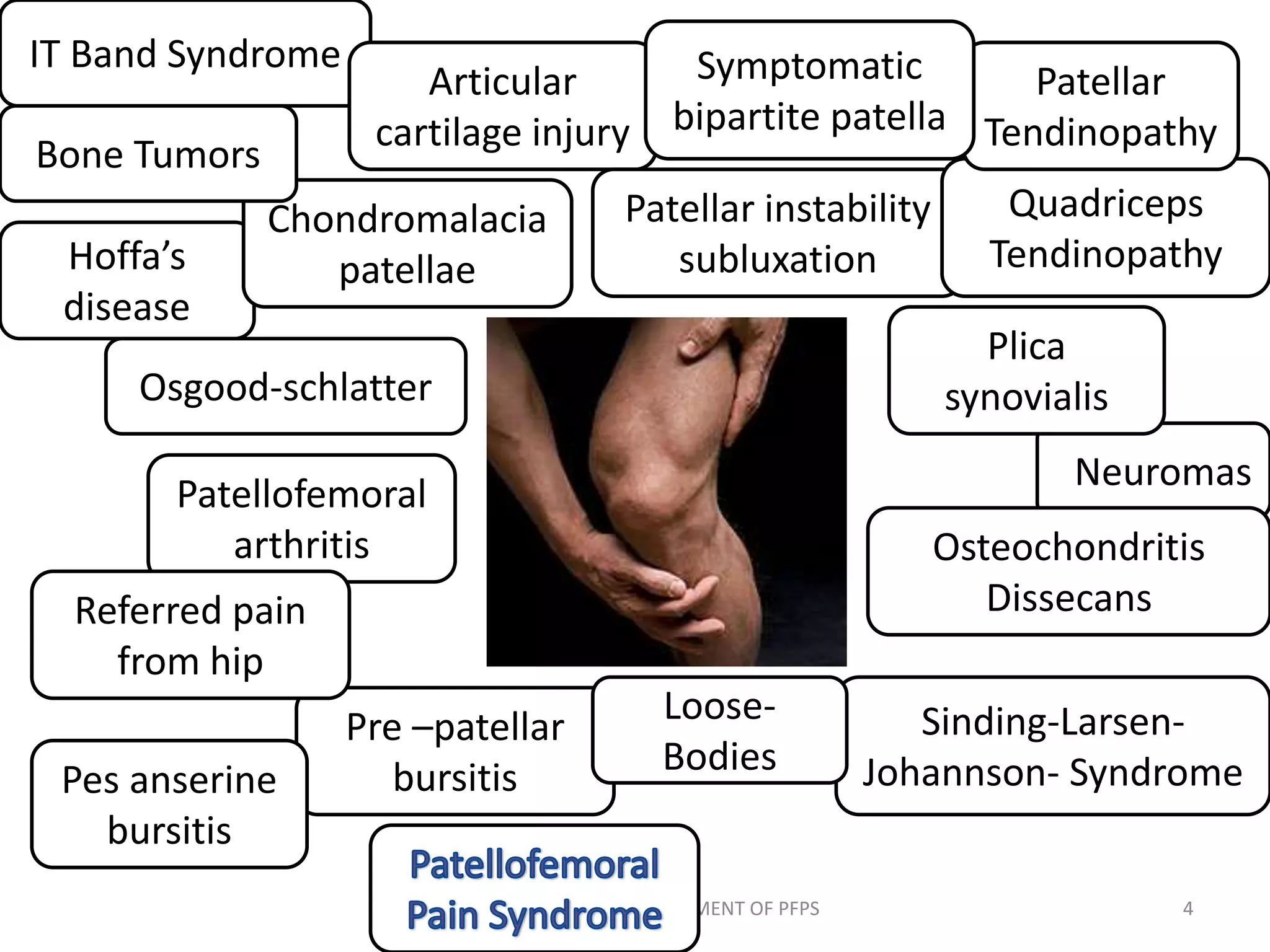 Patellofemoral pain syndrome (pfps) | PPTX