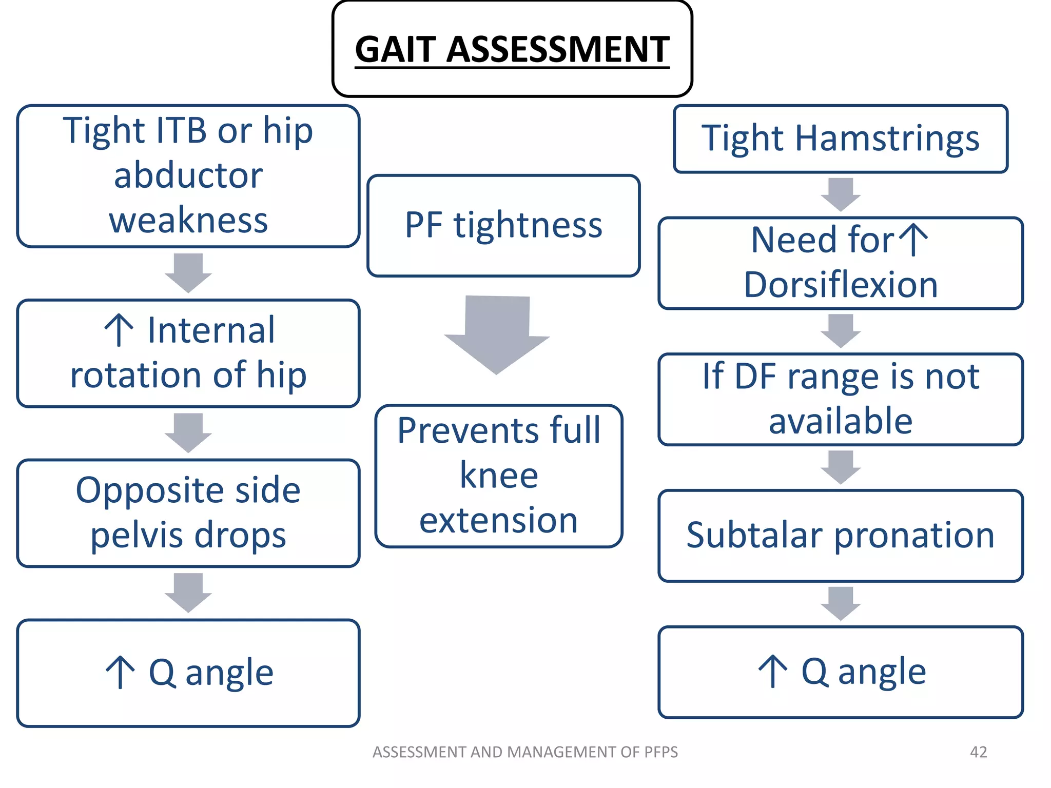 Patellofemoral pain syndrome (pfps) | PPTX
