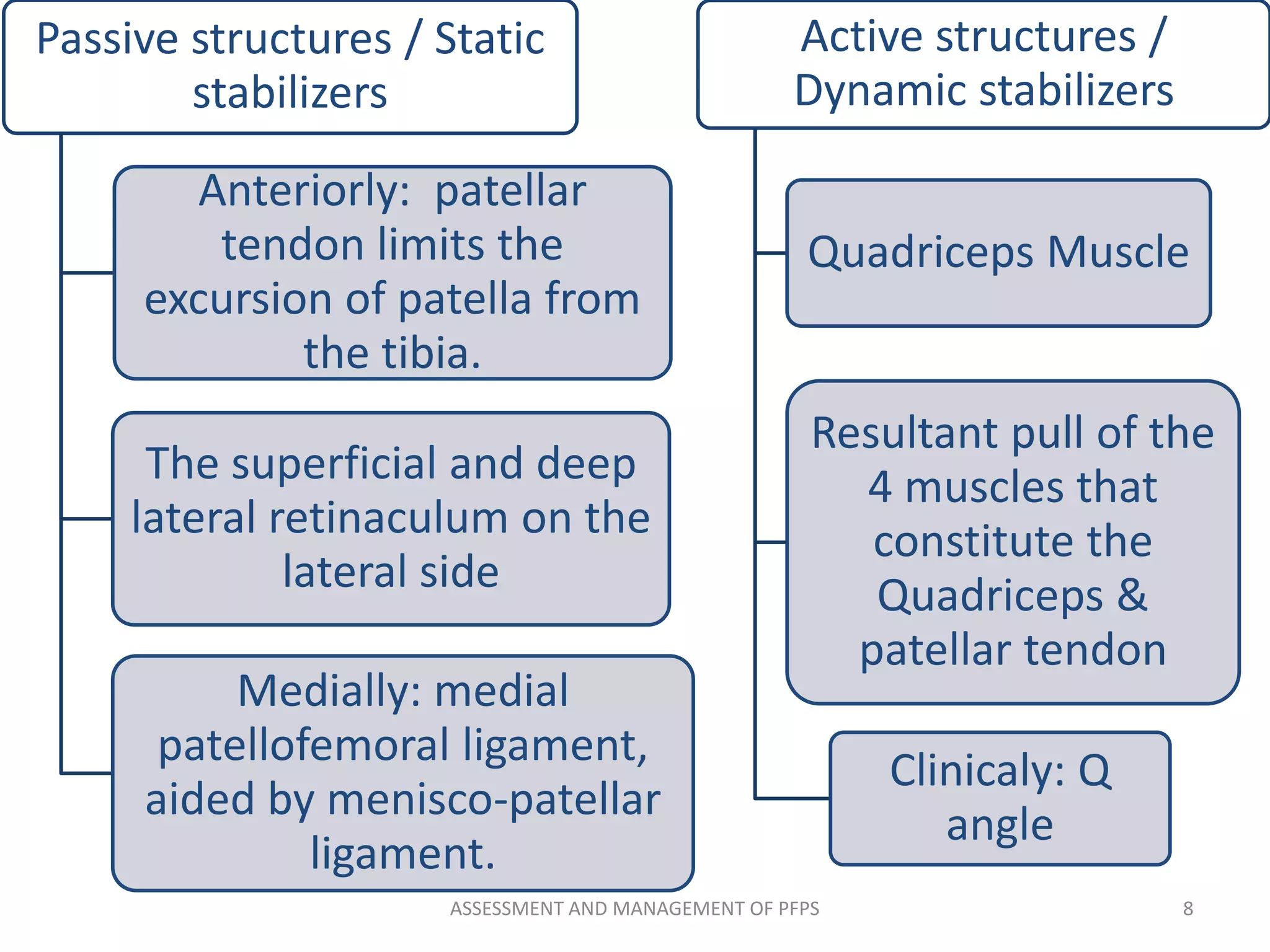 Patellofemoral pain syndrome (pfps) | PPTX | Death, Injury, or Military ...