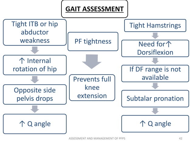 Patellofemoral pain syndrome (pfps) | PPTX | Death, Injury, or Military ...
