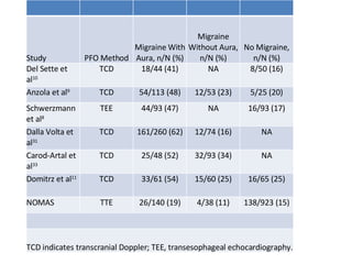 Patent Foramen Ovale And Migraine | PPT