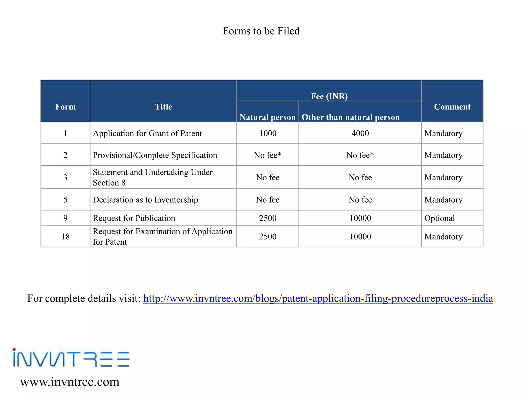 Patent application filing procedure | PPT Patent application filing procedure | PPT