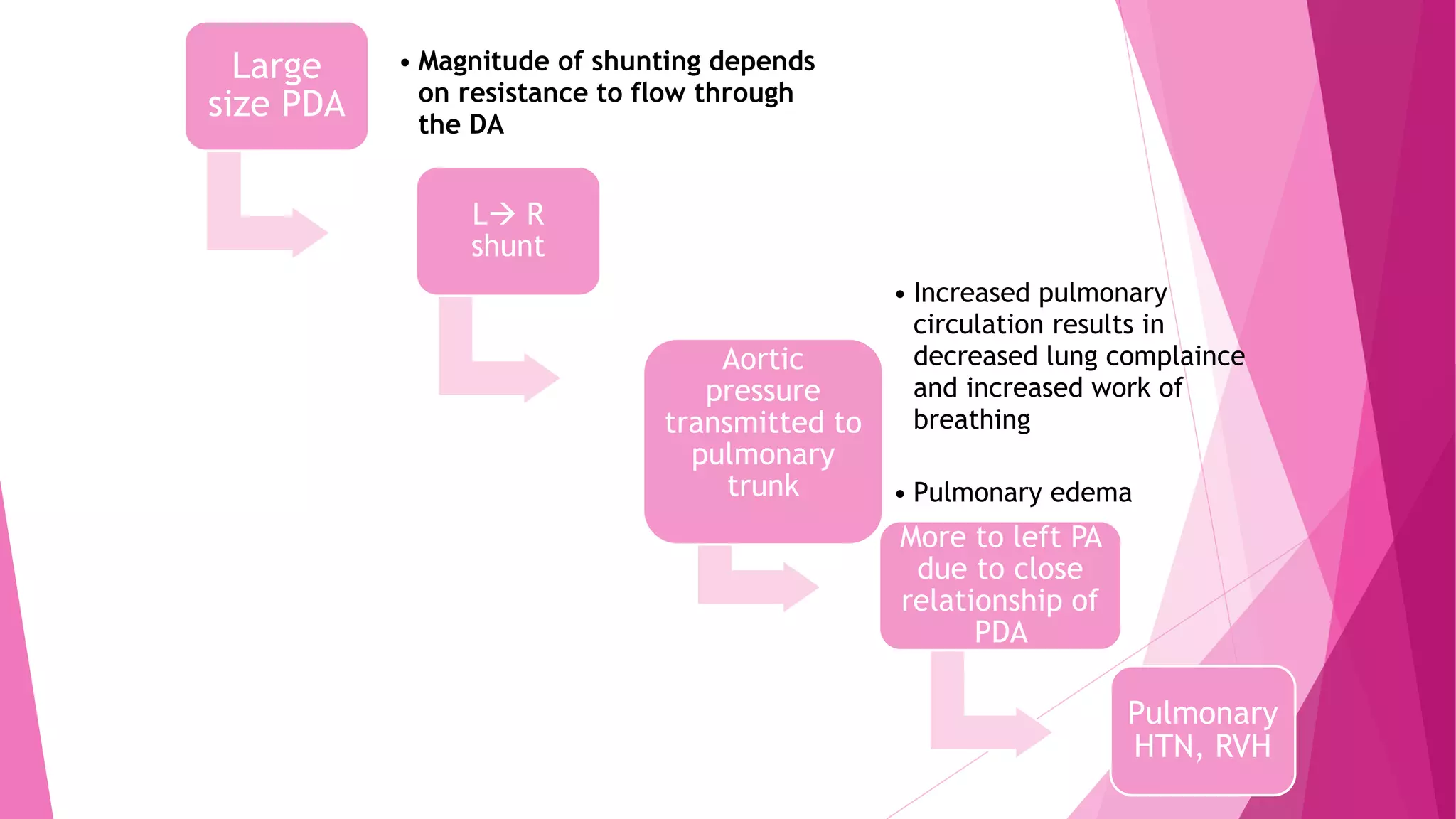 Patent ductus arteriosus | PPTX