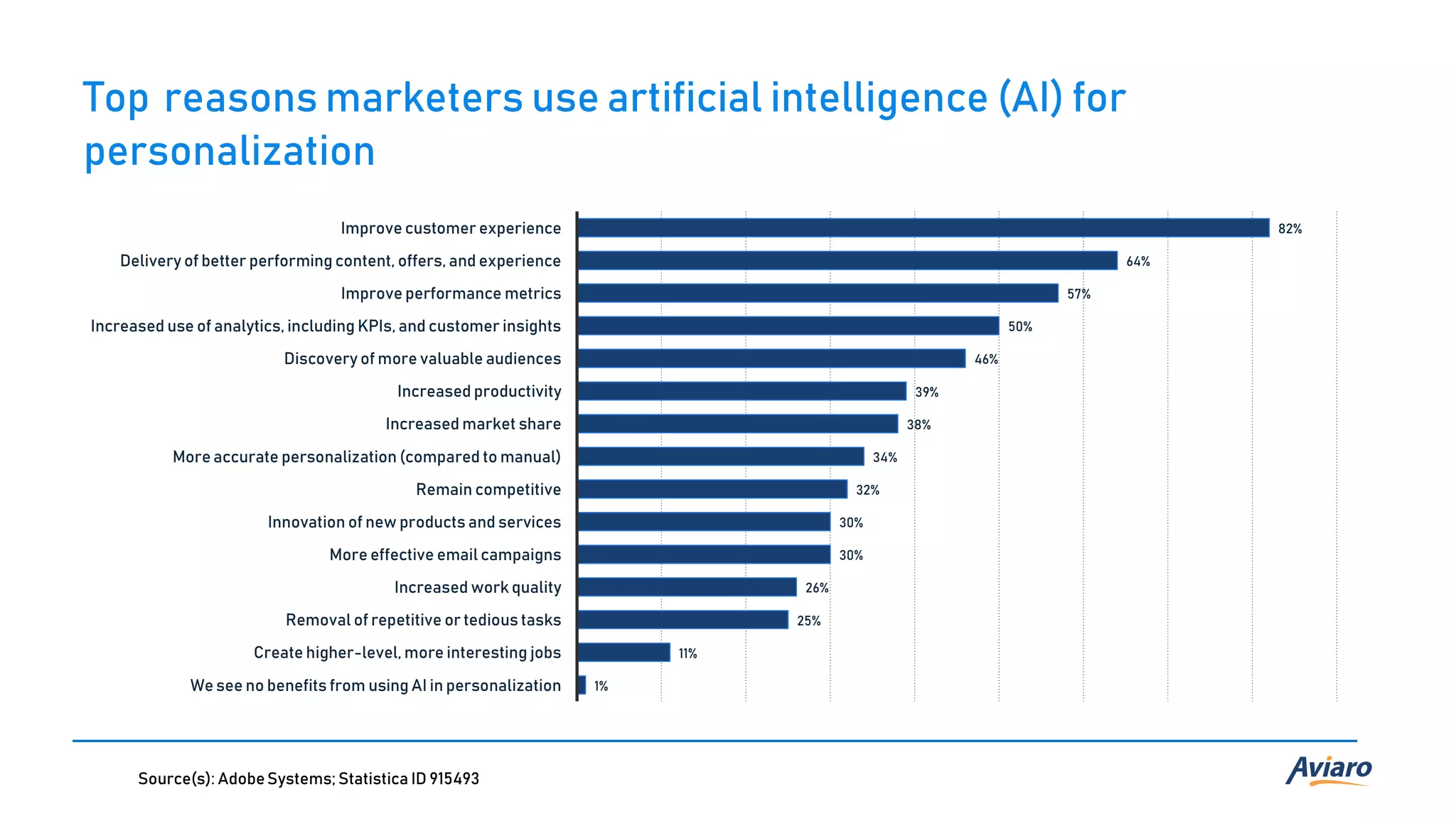 AI Messaging Use in Marketing - Aviaro - Artificial Intelligence ...
