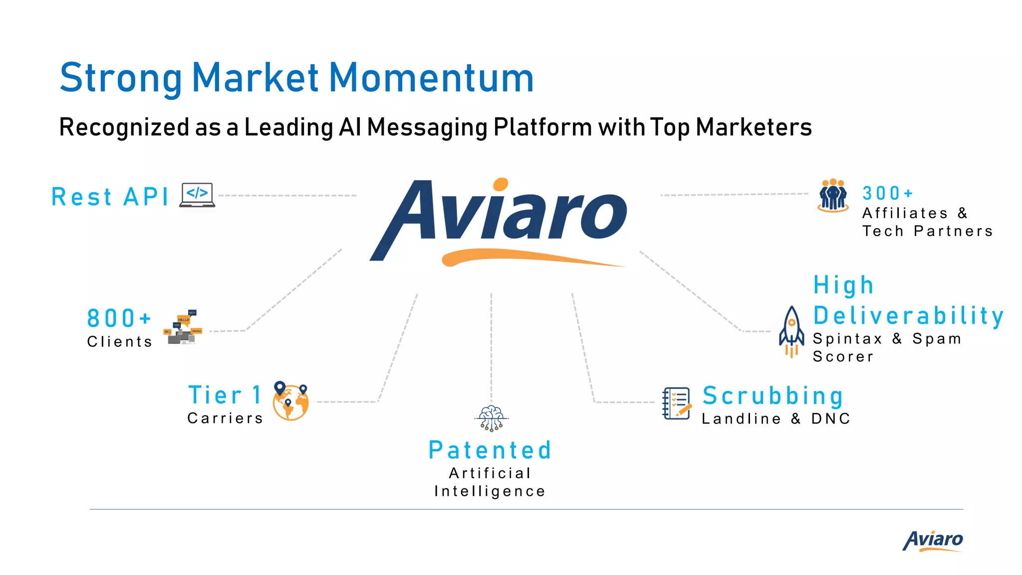 AI Messaging Use in Marketing - Aviaro - Artificial Intelligence Statistics | PPT