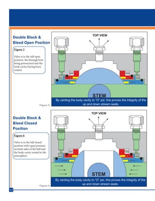 Patented dual seal ball valves | PDF