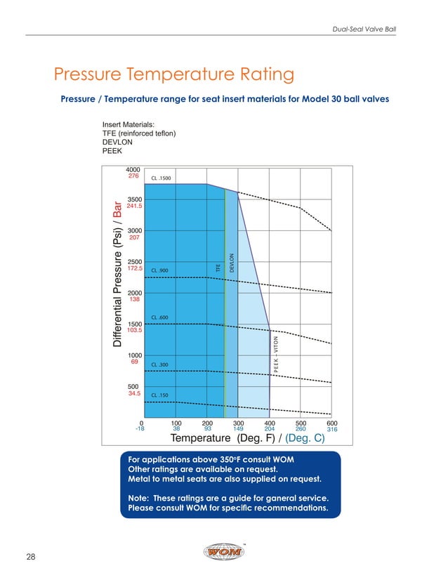 Patented Dual-Seal Ball Valves - Worldwide Oilfield Machine | PDF