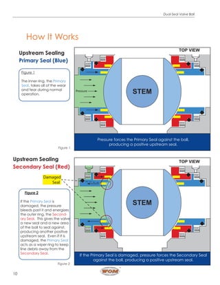 Patented Dual-Seal Ball Valves, Ball Valve Seals - WOM Group | PDF