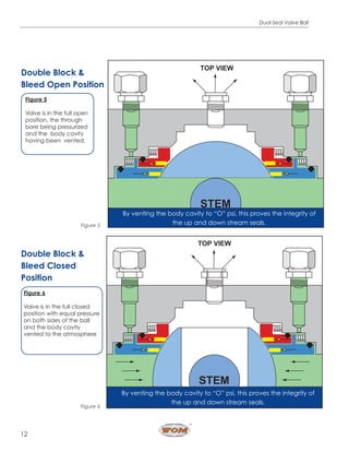 Patented Dual-Seal Ball Valves, Ball Valve Seals - WOM Group | PDF