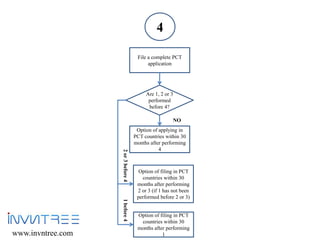 Patent filing options - Flow chart | PPTX