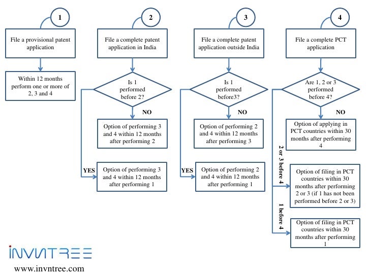 Filing Status Flow Chart
