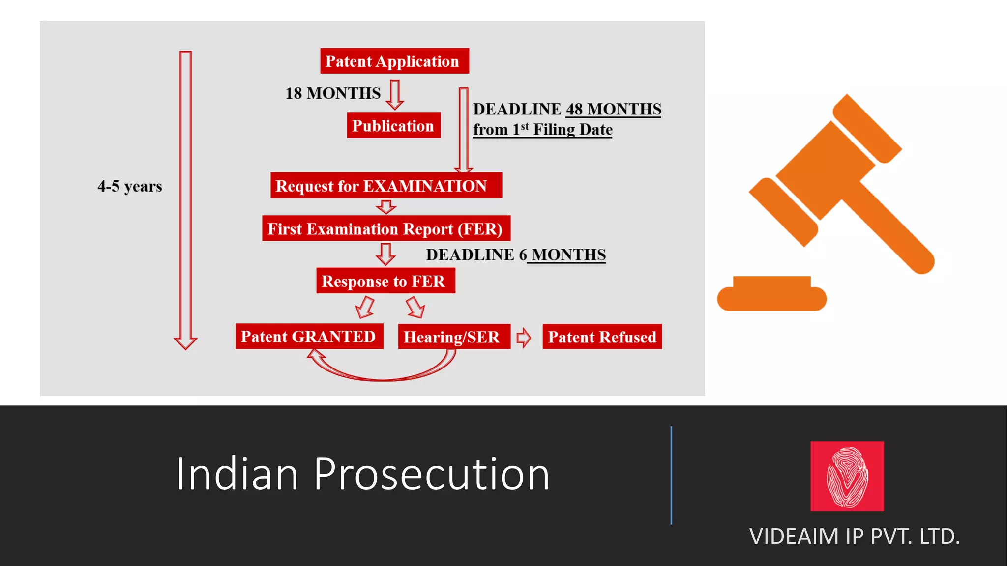 Patent procedure and timelines | PDF