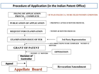 Patents (With Popular Indian Case Studies) | PPSX