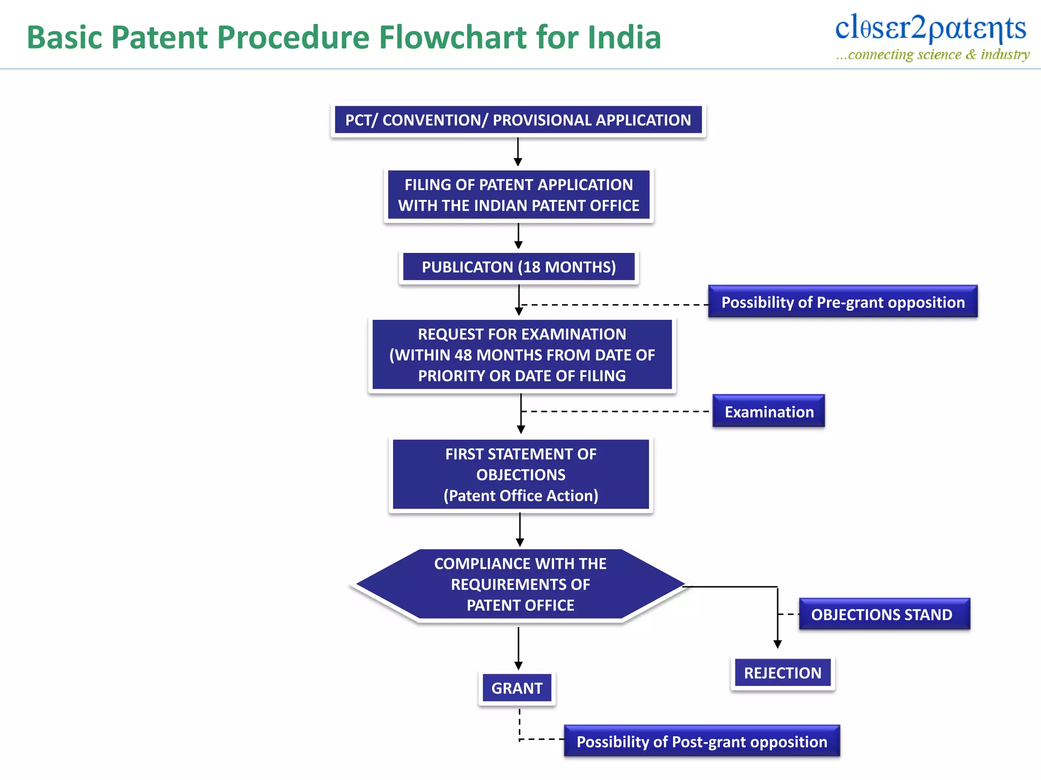 Patents_Benefits and Procedure in India | PPTX
