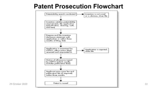 Patent searching process & ownership rights and transfer | PPTX