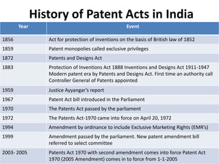 Patent system of india | PPTX