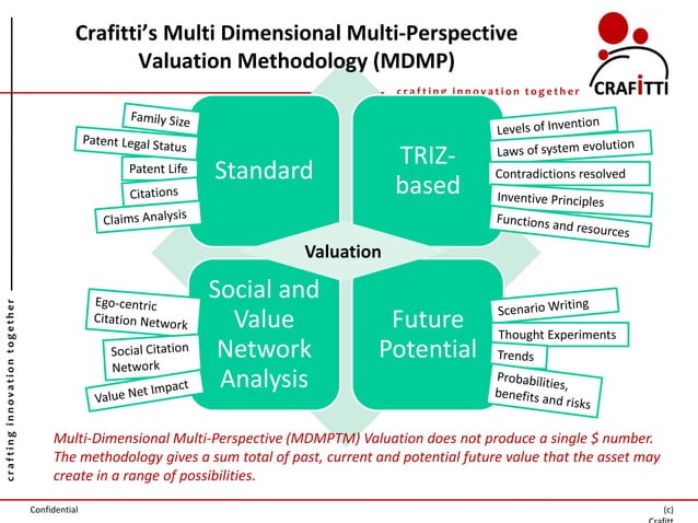 Patent valuation using MDMP methodology | PDF