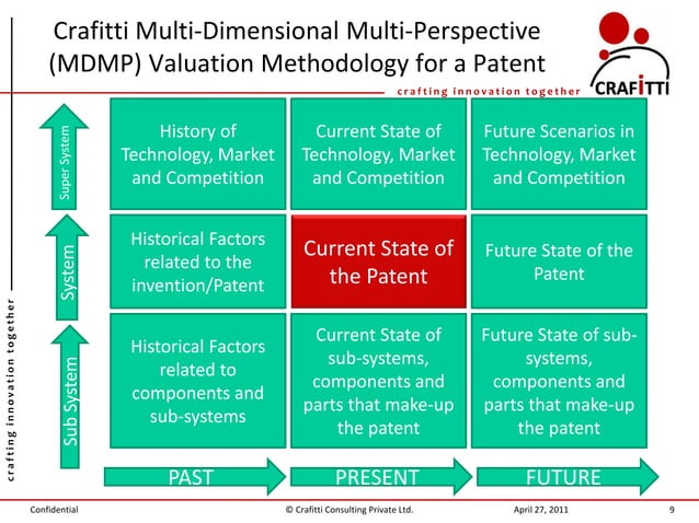 Patent valuation using MDMP methodology | PDF