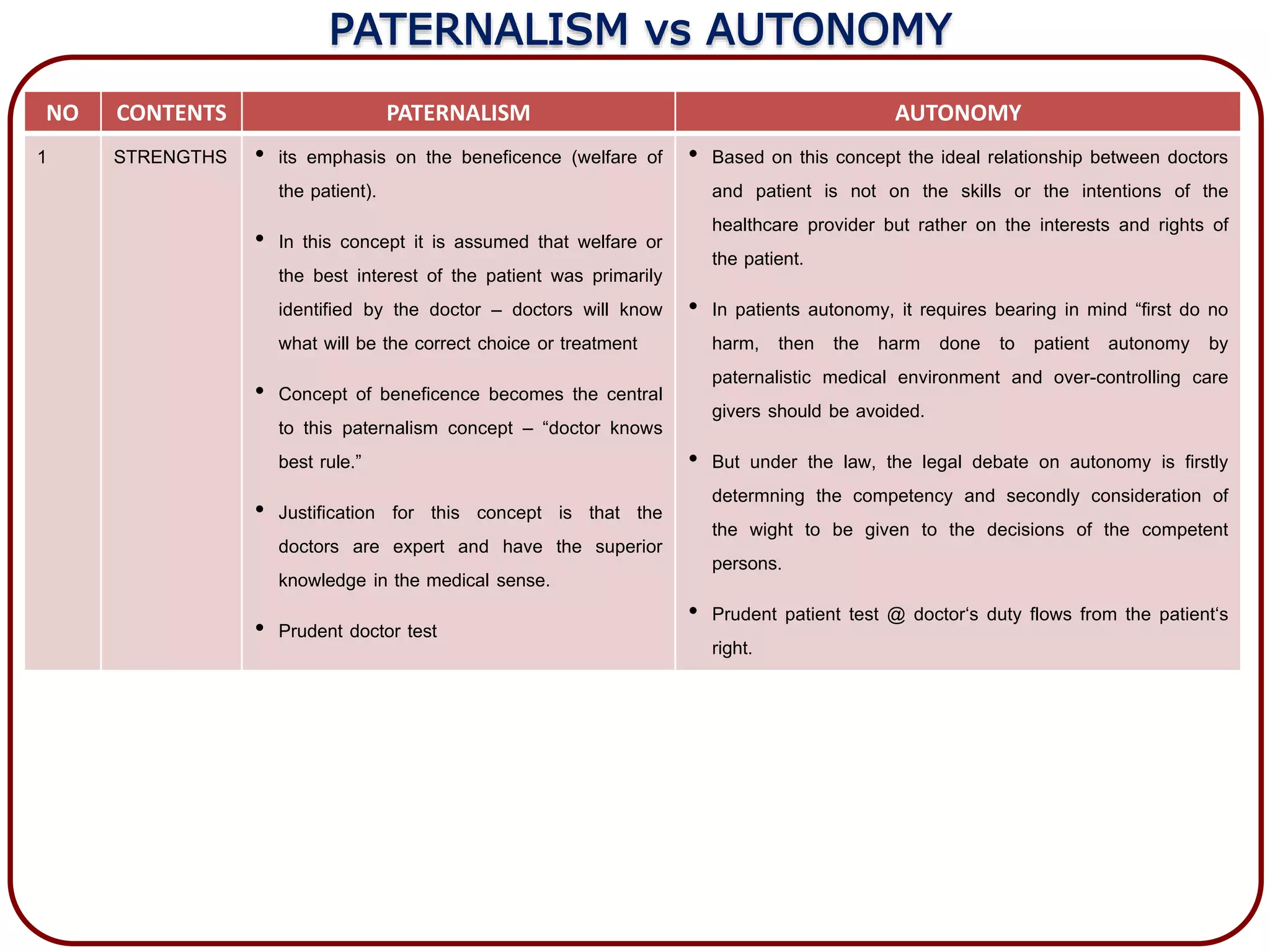 Paternalism v autonomy. | PPTX | Medical Health