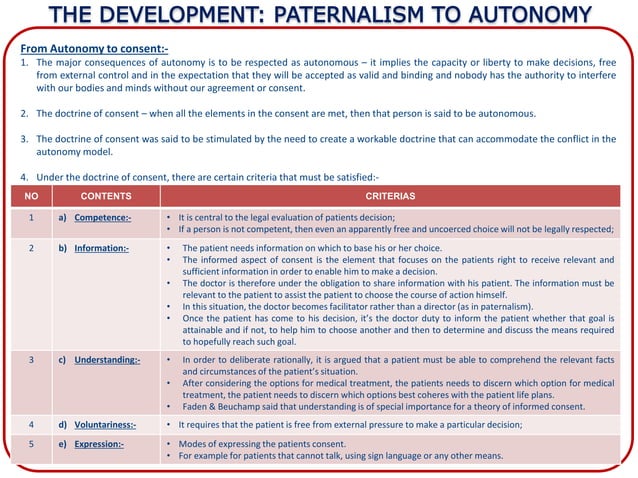 Paternalism v autonomy. | PPTX | Medical Health