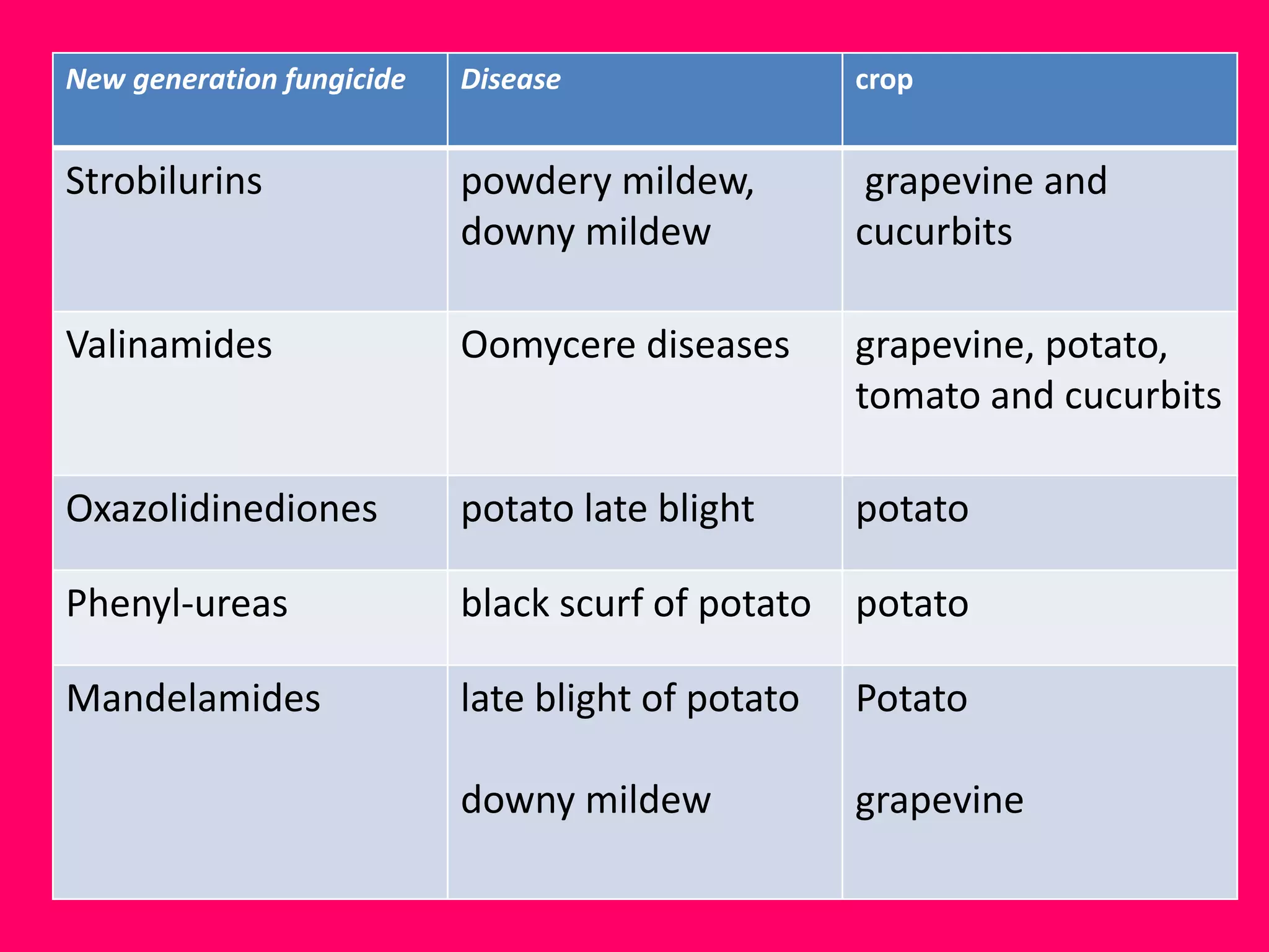 New Generation Fungicides | PPTX