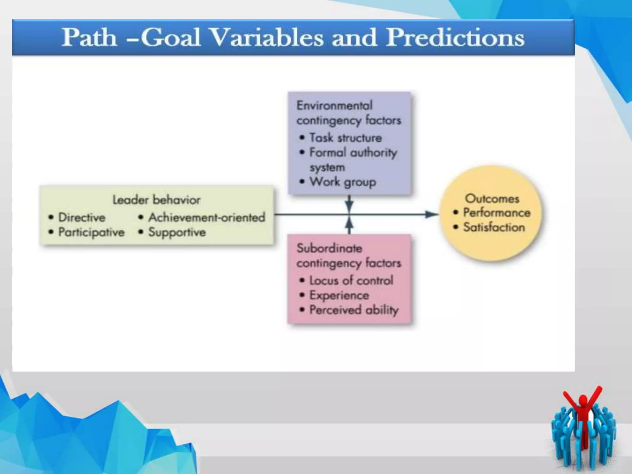 Path goal leadership theory presentaion | PPTX