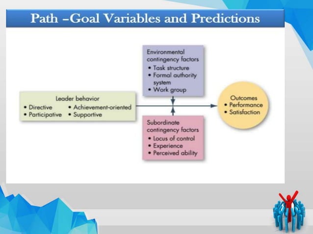 Path goal leadership theory presentaion | PPTX