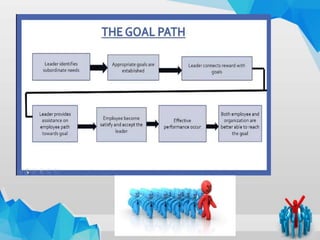 Path goal leadership theory presentaion | PPTX