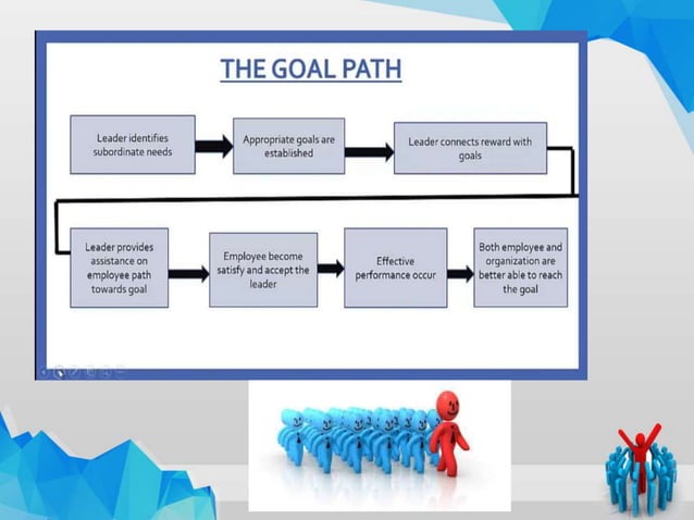 Path goal leadership theory presentaion | PPTX