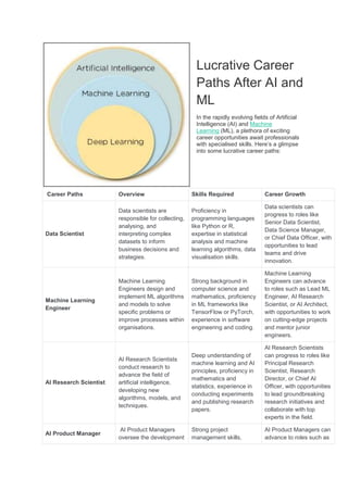 Exploring Lucrative Career After AI and ML Course bangalore engineering ...