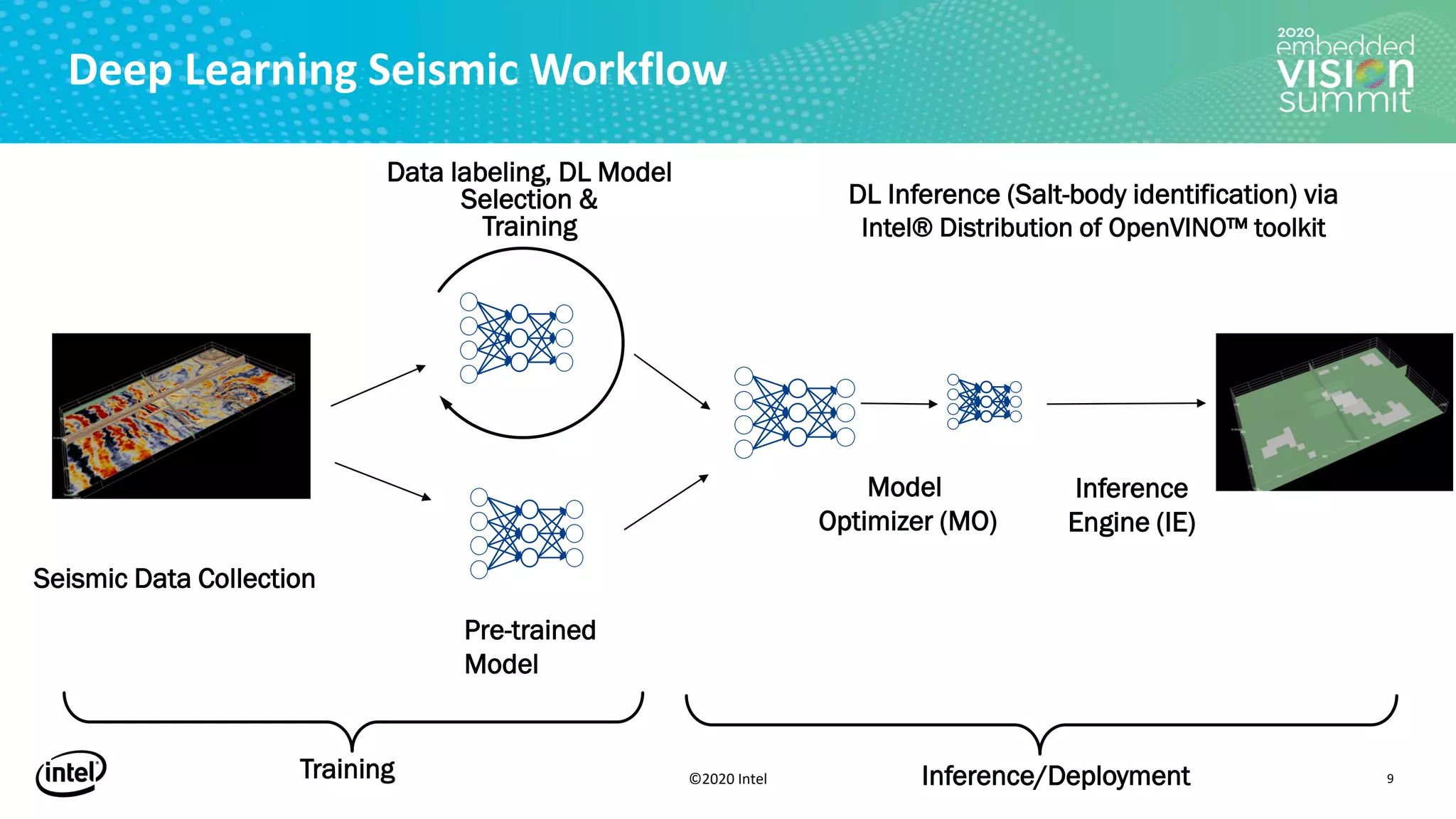 “Acceleration of Deep Learning Using OpenVINO: 3D Seismic Case Study,” a Presentation from Intel ...