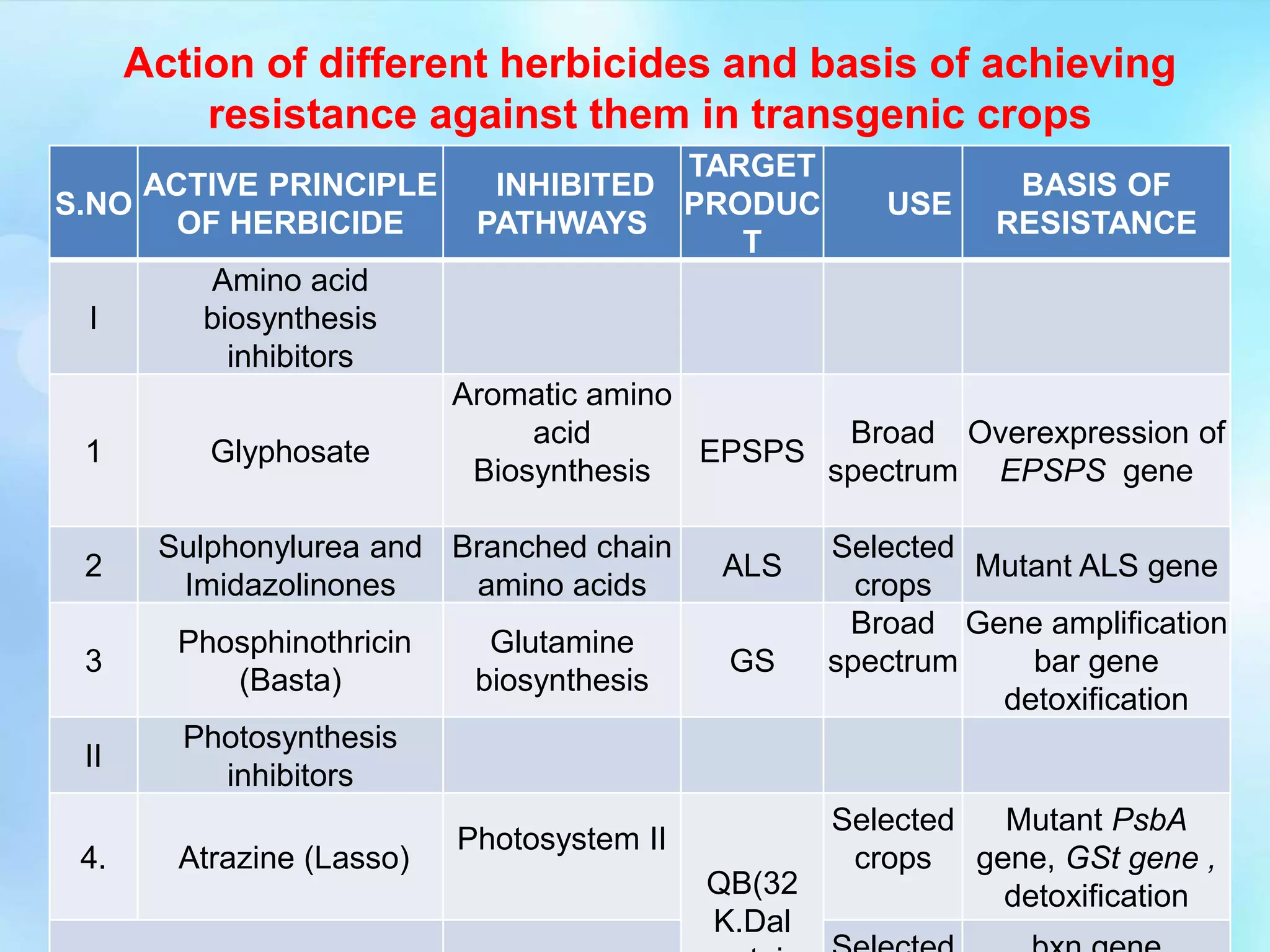 SIGNIFICANT PROGRESS IN CROP BIOTECHNOLOGY | PPTX