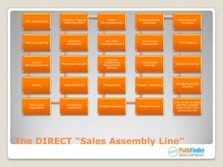 Anatomy Of The Sale | PPTX