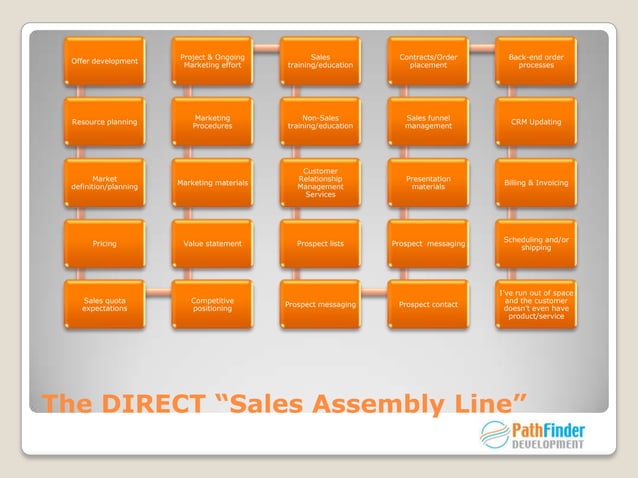 Anatomy Of The Sale | PPTX | Sales | Business