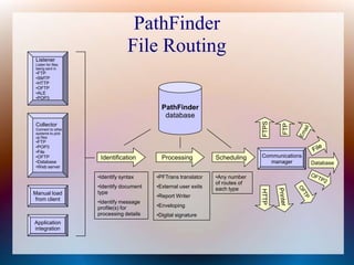 PathFinder EDI, middleware and document solution | PPTX