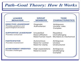 Path goal theory | PPTX
