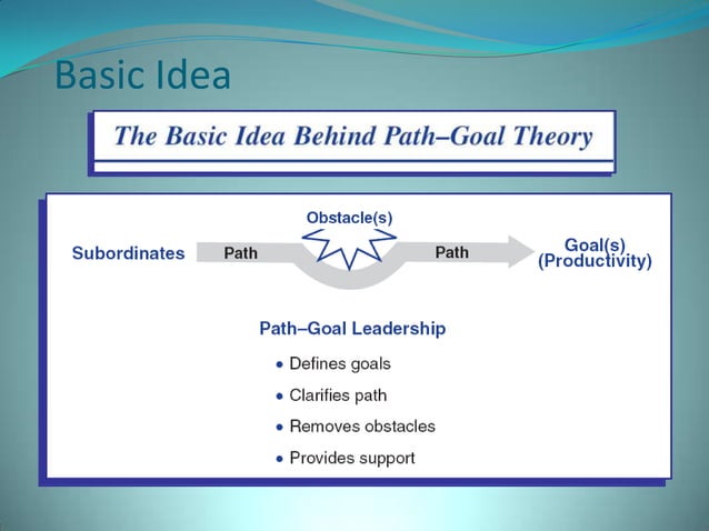 Path goal theory | PPTX | Careers